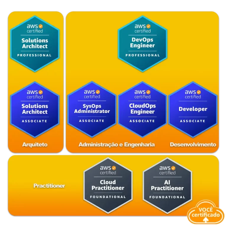 O Que Sabemos Sobre o Novo Exame AWS Certified CloudOps Engineer - Associate (SOA-C03)? - Você ...